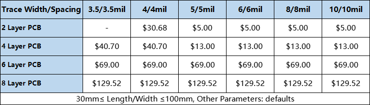 Custom PCB and PCBA Cost Analysis: How to Optimize Design and Reduce ...