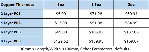 Custom PCB and PCBA Cost Analysis: How to Optimize Design and Reduce Expenses