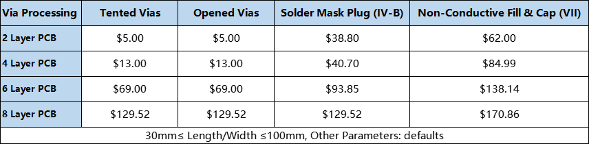 Custom PCB and PCBA Cost Analysis: How to Optimize Design and Reduce Expenses